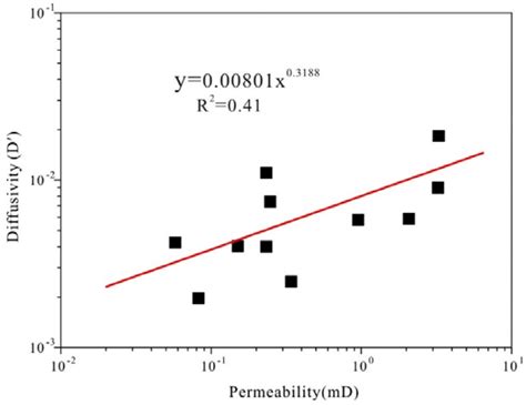 Diffusivity D Vs Permeability For The Different Rank Coals Download Scientific Diagram