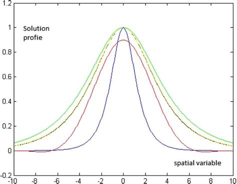 The True Solution Red For The Full Sixth Order Second Prototype Download Scientific Diagram