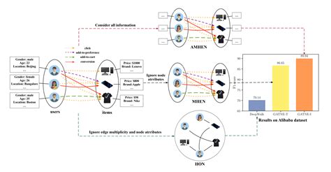 Kdd 19 Representation Learning For Attributed Multiplex