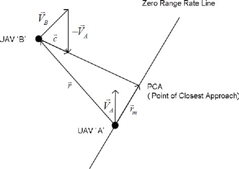 Figure 21 From Uav Collision Avoidance Using A Algorithm Semantic