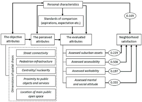 Identified Relationships Between Objective Evaluated Attributes And