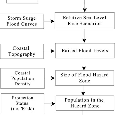 Figures Figure 1 The Flood Model Algorithm As Used In Gva2 Modified