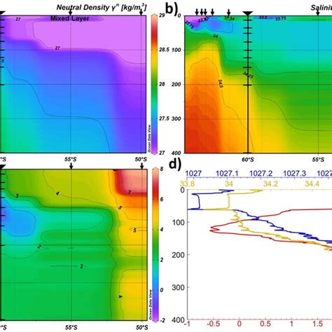 Vertical Section From Conductivity Temperature Depth Ctd Casts