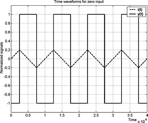 Time Domain Waveform Of The Output Signal Yt And The Signal In Front