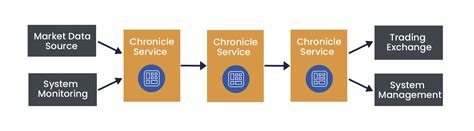 Event Driven Hello World Program Chronicle Software