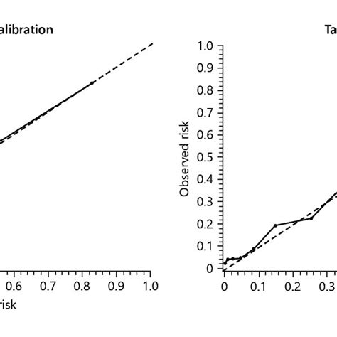 Calibration Plot Of Predicted Versus Observed Eskd Risks Derived From 2 Download Scientific