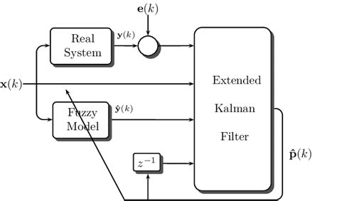 Fuzzy Modeling Using The Extended Kalman Filter Download Scientific