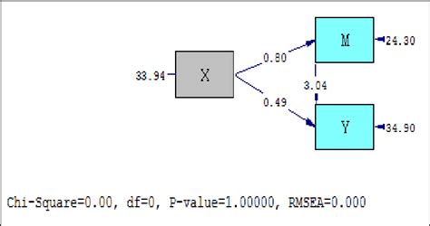 Output Direct Relationship Variable X With M And Y Download