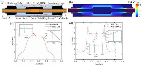 Detecting Partial Discharge In Cable Joints Based On Implanting Optical Fiber Using Mzsagnac