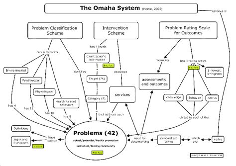 Omaha System Concept Map Download Scientific Diagram