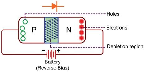 Forward Bias And Reverse Bias Of Semiconductor Diode
