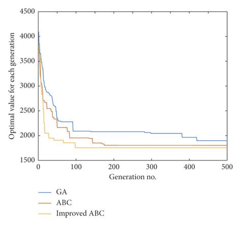 comparison of different optimization algorithms download scientific