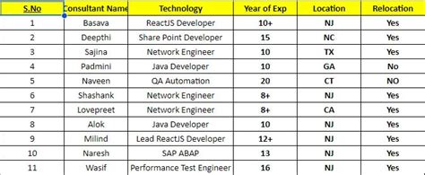 Sai Kiran Sangatara On Linkedin Hotlist C2c Javadeveloper