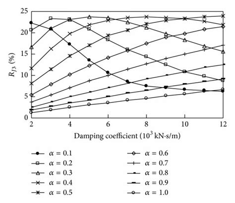 Criteria Reduction Factor R J 3 For The Rms Top Displacements Of