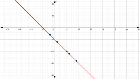 Graph Fx 2 X 10 Pick A Set Of 5 Ordered Pairs Using Quizlet