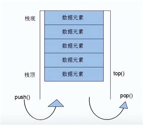 C Programming Language C Stack Container Stack INEWS