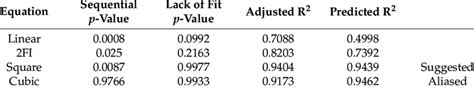 Analyzed Mathematical Models For Prediction Of Wrc Of Alginate Hydrogel