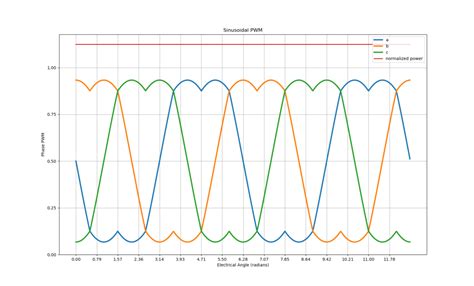 Space Vector Pulse Width Modulation SVPWM For Moteus Mjbots Blog