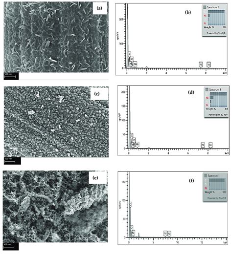 Eds Of C And Ni Elemental Analysis For A B Carbon Fiber With Mofs