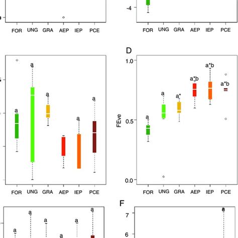 Pdf Using Functional Diversity And Taxonomic Diversity To Assess Effects Of Afforestation Of