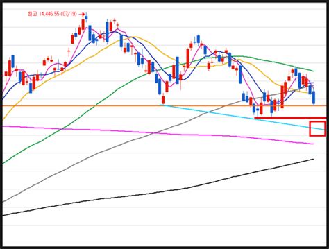 미증시 및 국내시장 차트분석나스닥코스피코스닥 네이버 블로그