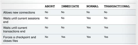 Oracle C 数据库管理 启动和停止Oracle数据库 LeoZhangJing 博客园