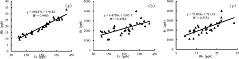 Correlation Diagram Of Li And Rb A Correlation Diagram Of Li And Sr