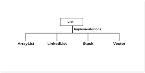Java Collections Interview Questions And Answers Geeksforgeeks