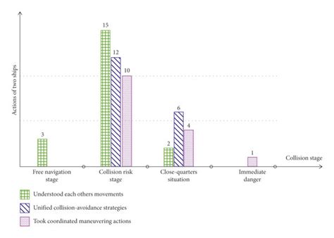 Distribution Of Observed Coordinated Collision Avoidance Actions That