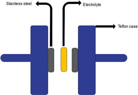 Schematic Showing The Lsv Analysis Electrolyte And Electrode Setup Download Scientific Diagram