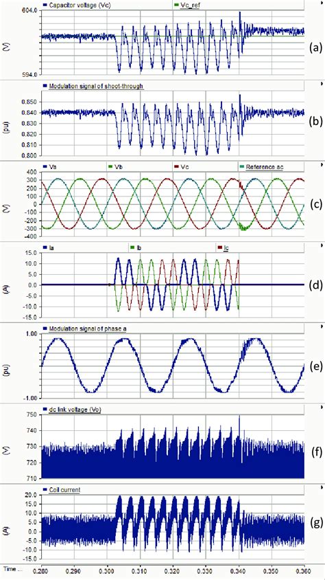 simulation results of non linear load download scientific diagram