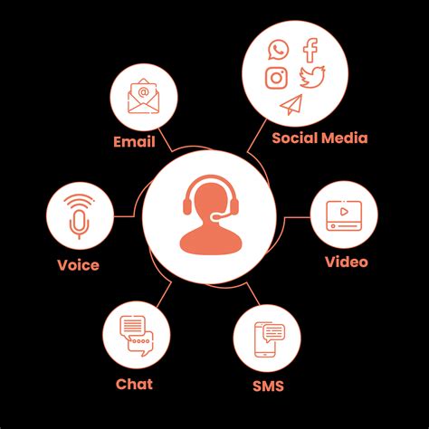 E Commerce Contact Center Software Enhance Customer Experience