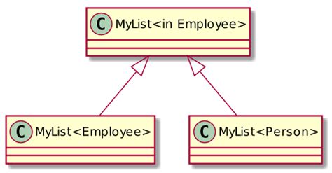 Type Variance In Java And Kotlin