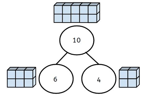 use a part whole model to represent a whole partitioned into more than