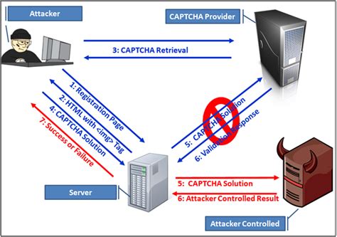 unleashing the power of tiktok captcha solver api fusion chat