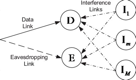 Secured Communication In Interference Limited Networks Download Scientific Diagram