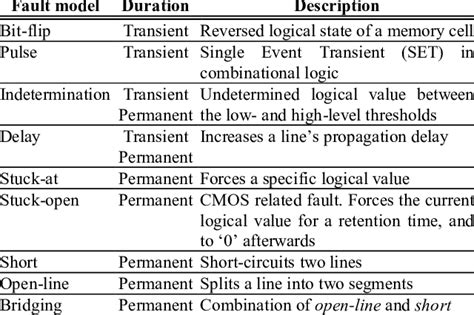 Representative Cmos Fault Models Download Table