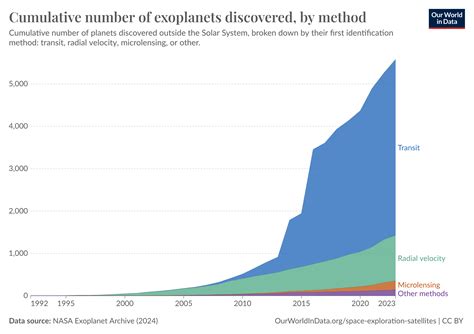 The Number Of Identified Exoplanets Has Dramatically Increased Thanks To The “transit Method