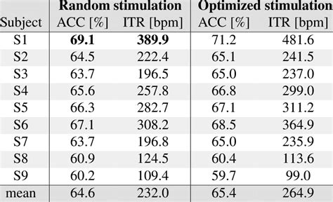 1 Comparison Of Random And Optimized Stimulation Download Scientific Diagram