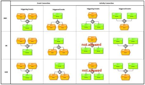 Event Driven Process Chain EPC Diagram