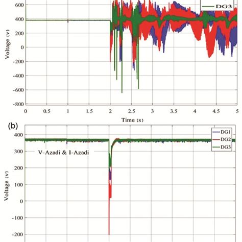 Active Power Of All Three Dgs In A Standard Control Mode And B
