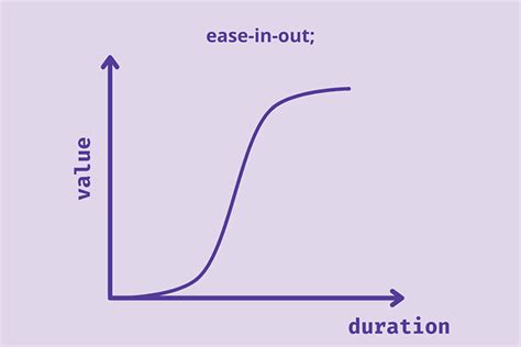 understanding animation and transition timing functions in css