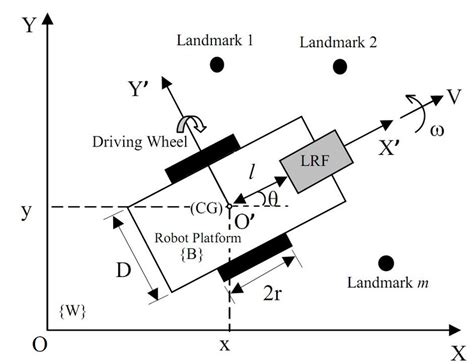 Mobile Robot Equipped With Encoders And Laser Range Finder Download Scientific Diagram