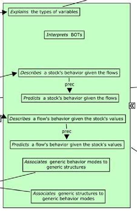 Understanding The Concepts Of System Dynamics Download Scientific Diagram