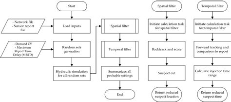 Figure 1 From Identifying Contaminant Intrusion In Water Distribution Networks Under Water Flow
