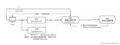 构建安全的vue前后端分离架构：利用长token与短token实现单点登录sso策略vue单点登录 Csdn博客