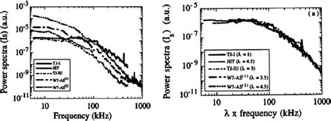 And 3 From Pedrosa Et Al 1999 Showing The Power Spectra Of Ion Download Scientific Diagram