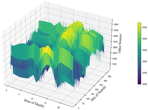 Multi Time Scale Energy Storage Optimization Configuration For Power