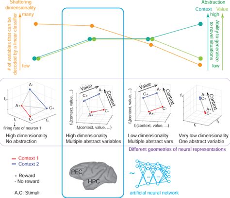 The Geometry Of Abstraction In Hippocampus And Prefrontal Cortex Pmc