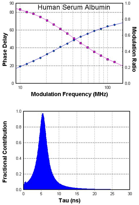 The Plots Show The Frequency Response Curves Phase And Modulation Vs